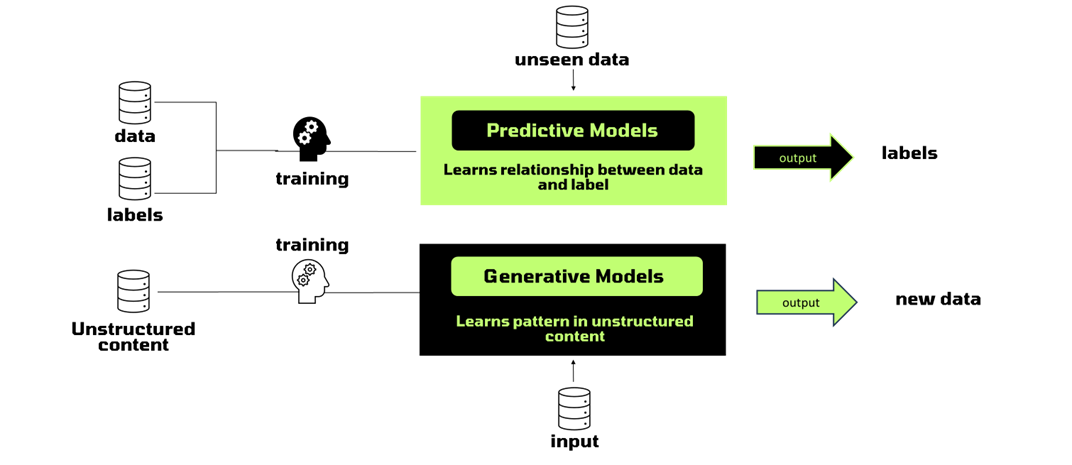 AI vs Generative AI: ma quali sono le differenze?
